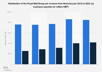 Royal Mail: revenue distribution by subsidiary 2021-2022| Statista