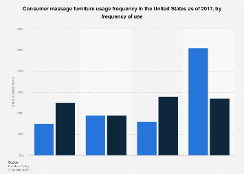 Consumer massage furniture usage frequency U.S. 2017| Statista