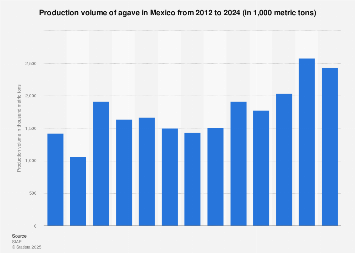 Agave production volume in Mexico 2024| Statista
