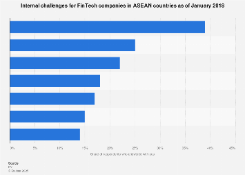 ASEAN: internal challenges for FinTechs 2018 | Statista