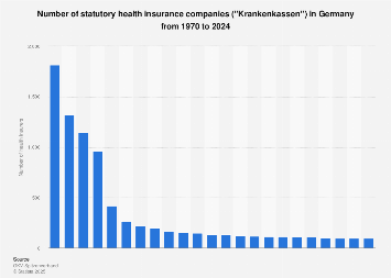 Germany: health insurance companies 1970-2024| Statista