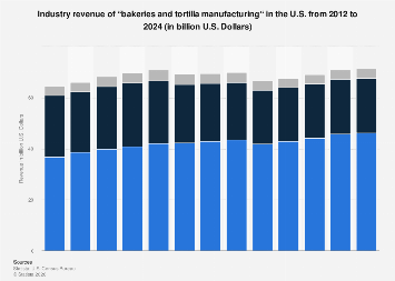 Forecast: Industry revenue of “bakeries and tortilla manufacturing“ in ...