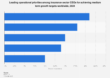 Global: insurance firms top growth priorities 2024| Statista