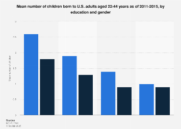 Number of children born by parent education and gender U.S. 2011-2015 ...