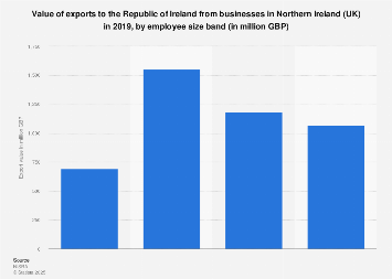 Northern Ireland: exports to Ireland by business size 2019| Statista