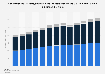 Forecast: Industry revenue of “arts, entertainment and recreation“ in ...