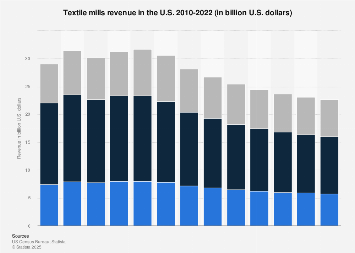 Forecast: textile mills revenue in the U.S. 2010-2022 | Statista
