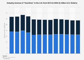 Forecast: Industry revenue of “foundries“ in the U.S. 2012-2024| Statista