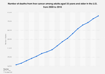 Liver cancer death number adults U.S. 2000-2016 | Statista