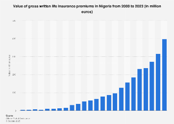 Nigeria: life insurance premiums 2000-2023| Statista