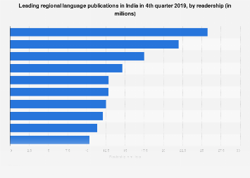 India: most read regional language publications | Statista