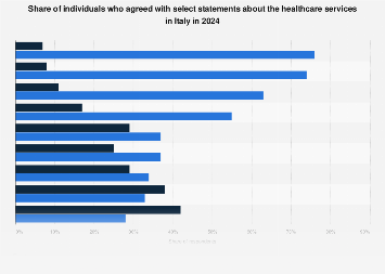 Italy: opinion on healthcare system 2024| Statista