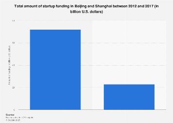 China: startup funding in Beijing and Shanghai 2012-2017| Statista