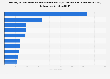Denmark: ranking of retail trade companies by turnover 2025| Statista