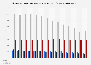 Turkey: number of individuals per healthcare personnel 2022| Statista