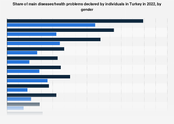 Turkey: health problems suffered by individuals by gender 2022| Statista