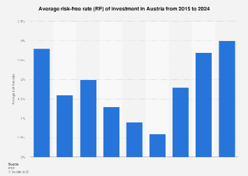 Average risk-free rate Austria 2024| Statista