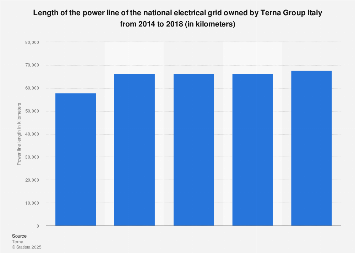 Italy: electric power line length owned by Terna 2014-2018 | Statista