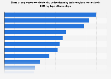 Learning and development: effectiveness of learning technologies by ...