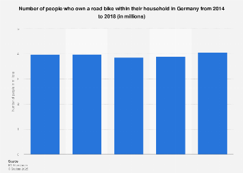 Road bike: ownership Germany 2014-2018| Statista