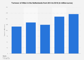 Netherlands: turnover of Hilton 2014-2018 | Statista