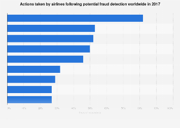 Airline industry: actions following potential fraud detection worldwide ...
