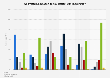 Sweden: frequency of interacting with immigrants, by situation 2017 ...