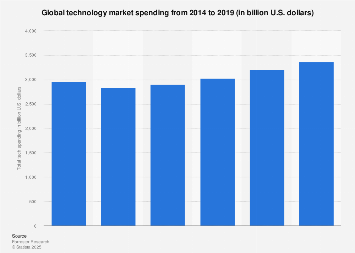 Global technology market size 2014-2019| Statista