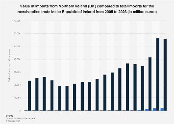 Ireland: Northern Irish goods imports out of total 2023| Statista