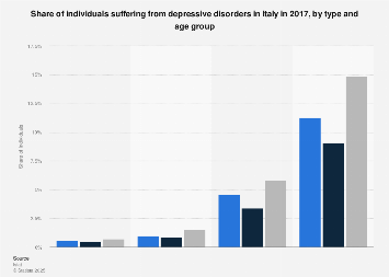 Italy: individuals suffering from depression by type and age| Statista