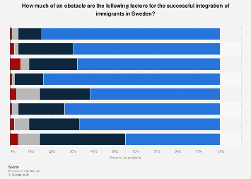 Sweden: obstacles for successful integration of immigrants 2017| Statista