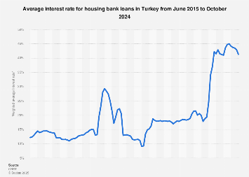 Turkey: housing loan average interest rate 2024| Statista