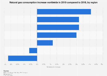 Natural gas consumption increase by region 2018/2019| Statista