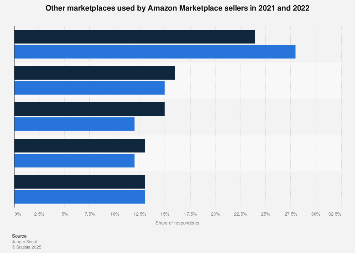 Amazon seller other marketplace usage 2022| Statista
