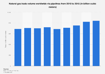 Natural gas trade volume by pipelines worldwide 2010-2018 | Statista