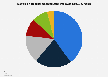 Global copper mine production regional distribution 2023| Statista