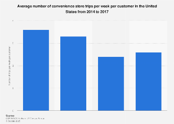 Weekly convenience store trips in the U.S. 2017| Statista