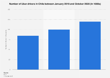 Number of Uber drivers in Chile 2020| Statista