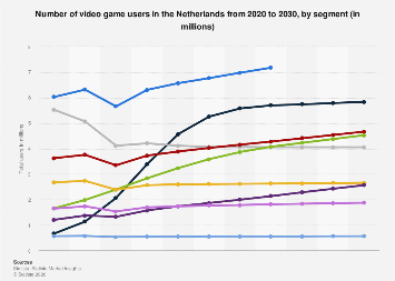Netherlands: video game users, by segment 2030| Statista