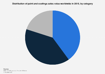 Paint & coatings global sales share by category 2019| Statista