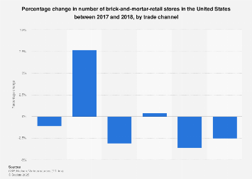 Percent change in number of retail stores in the U.S. 2018| Statista