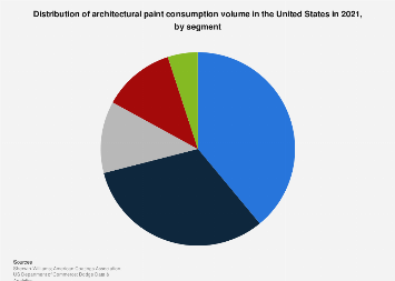 U.S. architectural paint consumption share by segment 2021 | Statista