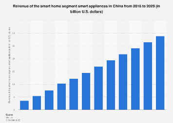 China: smart home segment smart appliances revenue 2019-2028| Statista