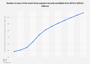 Number of users of the smart home segment security worldwide| Statista