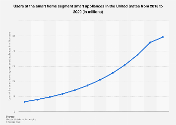 U.S.: smart home segment smart appliances number of users 2019-2028 ...