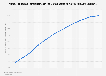 Number of users of smart homes United States| Statista