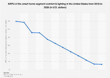 ARPU of the smart home segment comfort & lighting United States| Statista