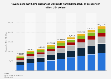 Smart home appliances revenue worldwide 2020-2028| Statista