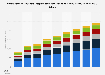 Smart Home revenue per segment in France 2028| Statista