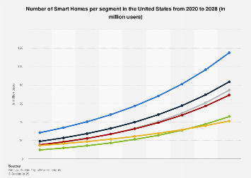 U.S.: Number of Smart Homes per segment in the United States 2028| Statista